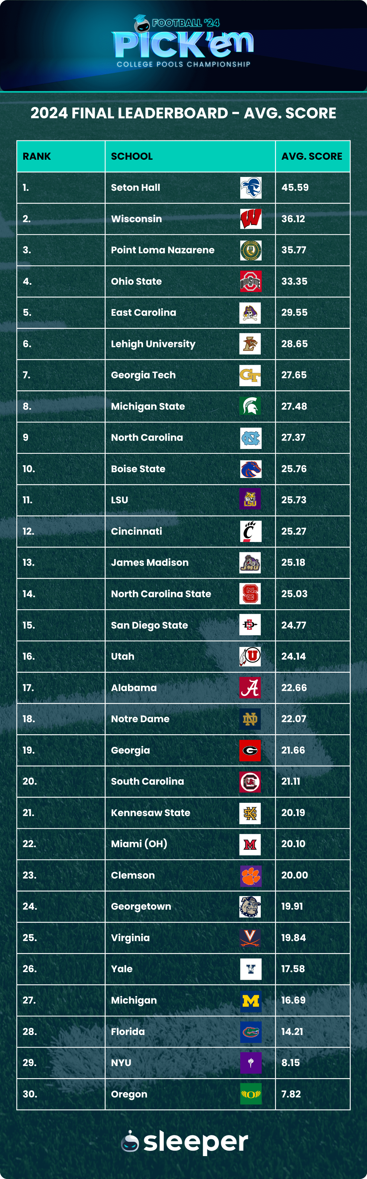 College Pools Pick'Em Championship 2024 - Final Results