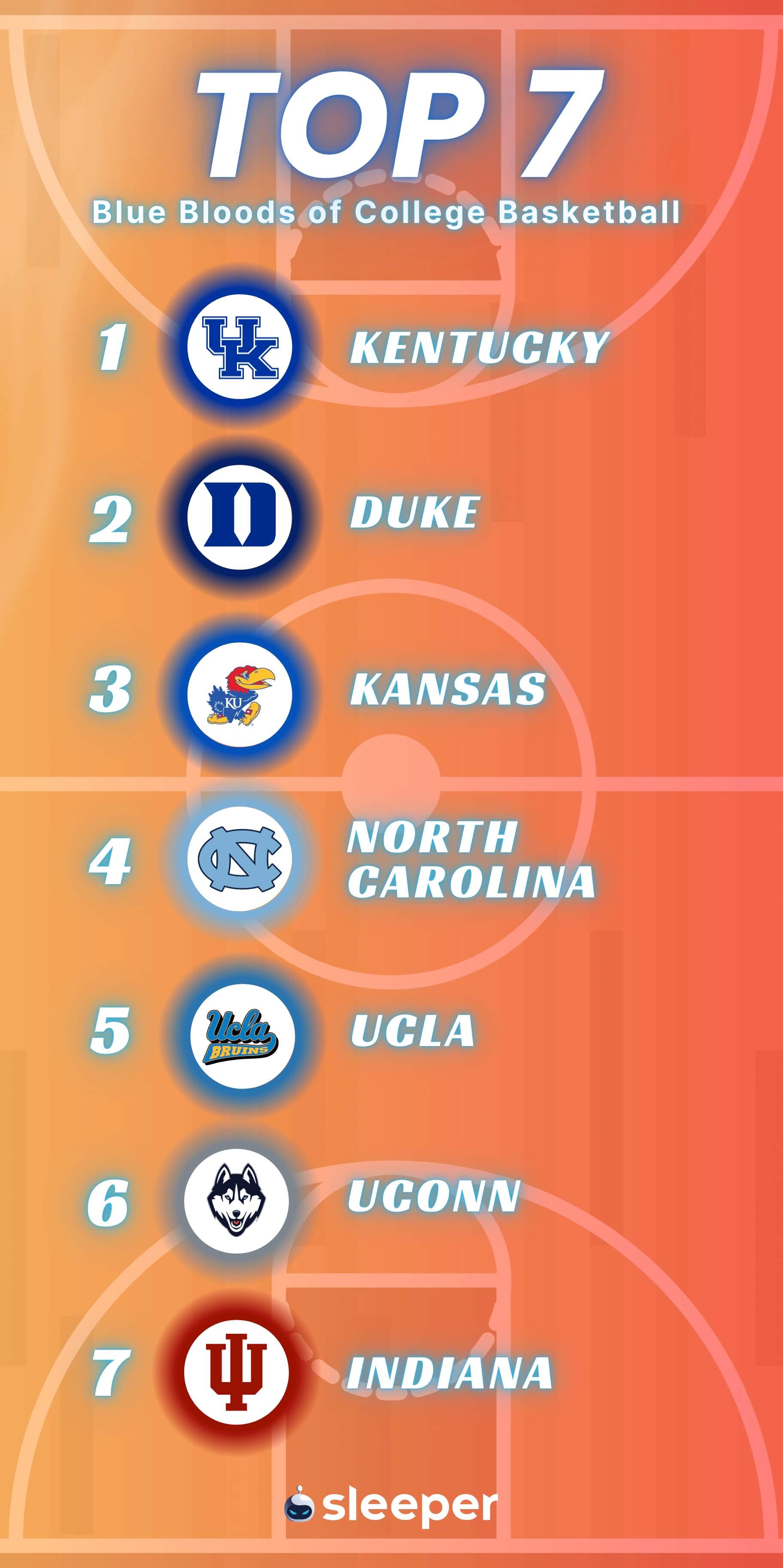 The 7 Blue Blood Programs in Men’s College Basketball