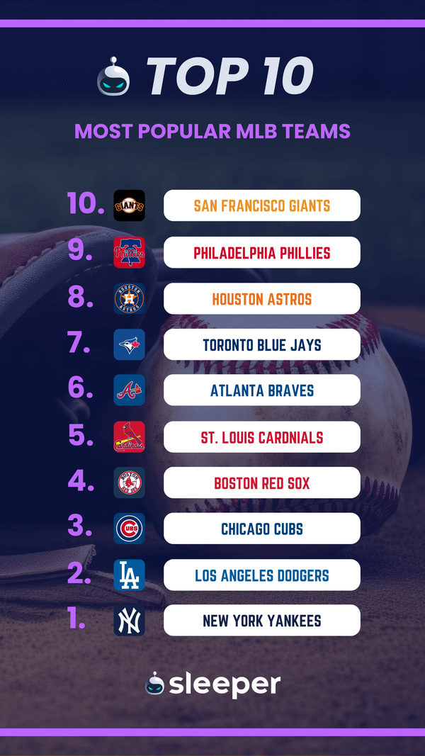Major League Baseball’s Most Popular Teams, Ranked